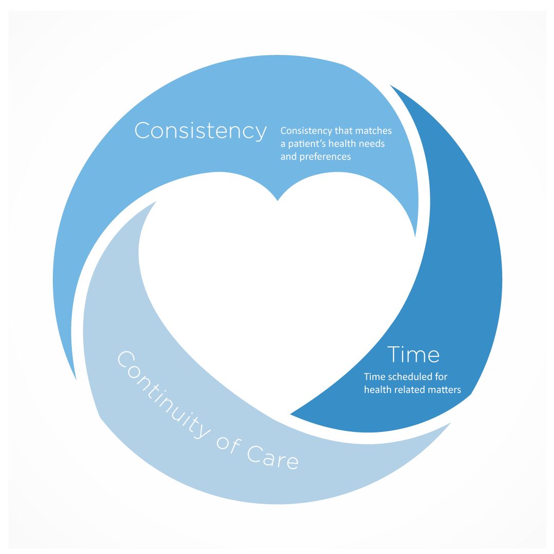 Improve Continuity of Care and Care Coordination Using Teledentistry